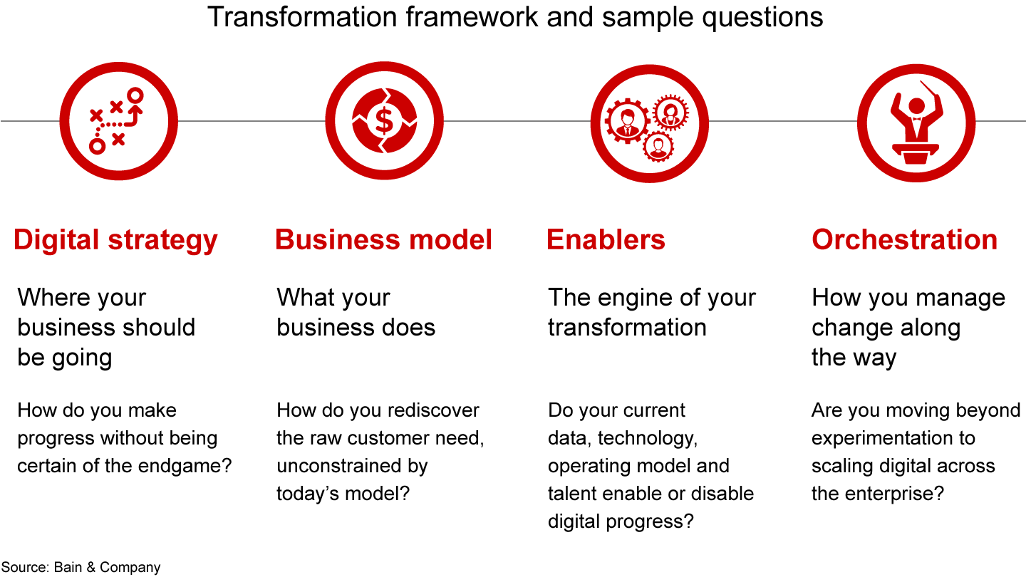 Scaling Your Digital Transformation | Bain & Company