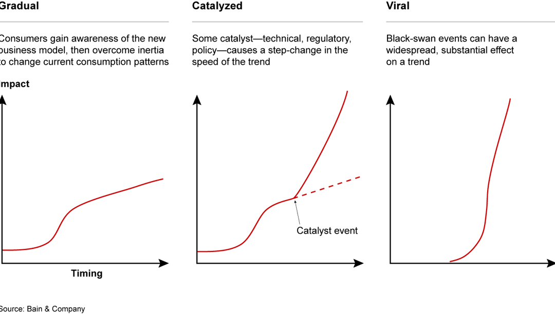Present Shock and Future Sensing | Bain & Company