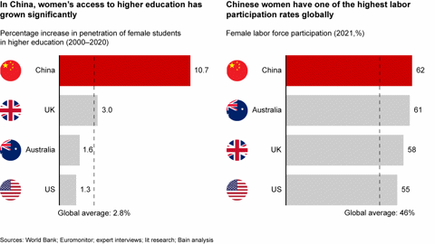 China Needs More Women in Executive Leadership | Bain & Company