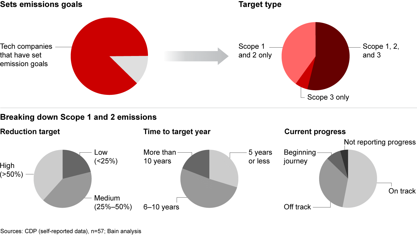 Decarbonizing Technology Supply Chains | Bain & Company
