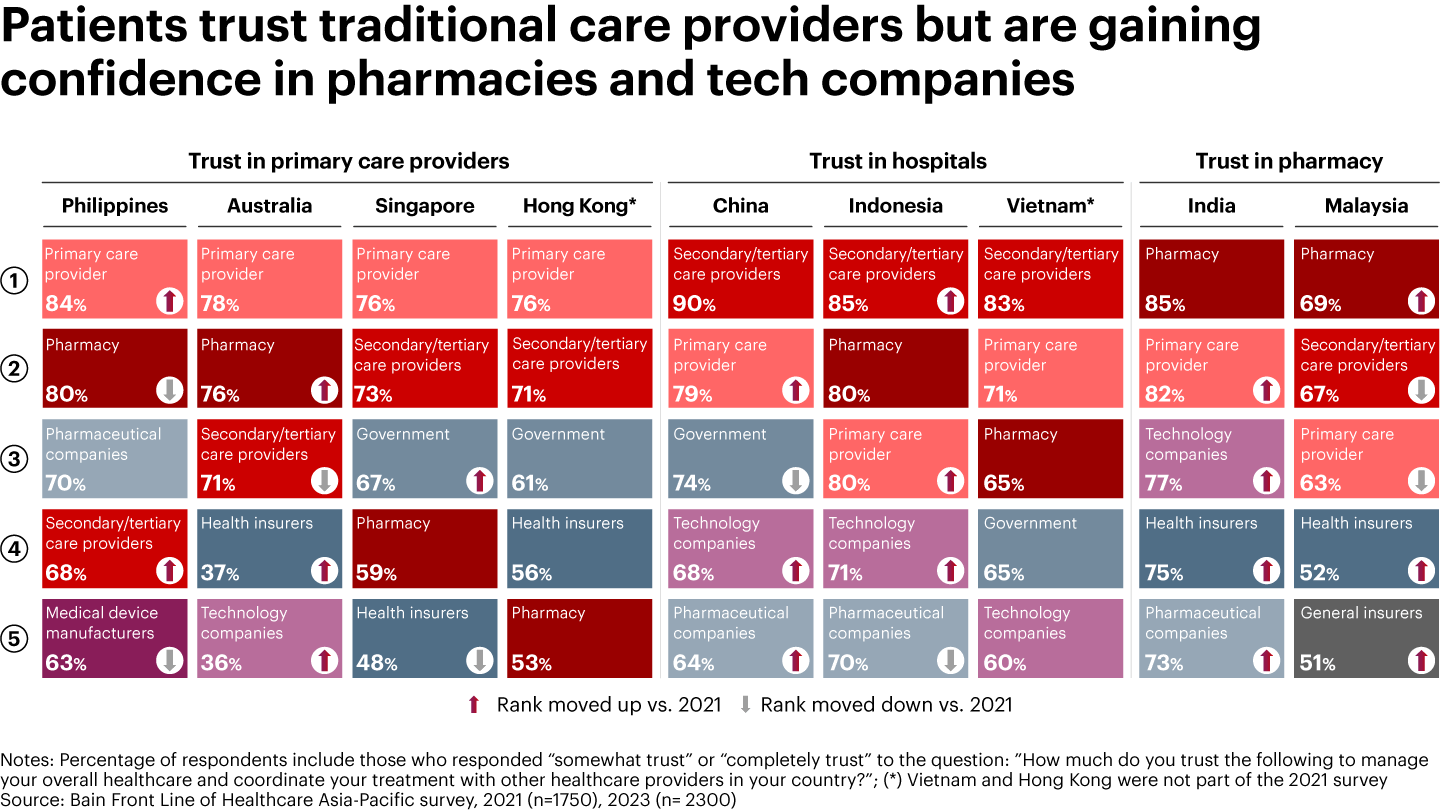 Who Do Asia-Pacific Consumers Trust to Manage Their Healthcare? | Bain ...