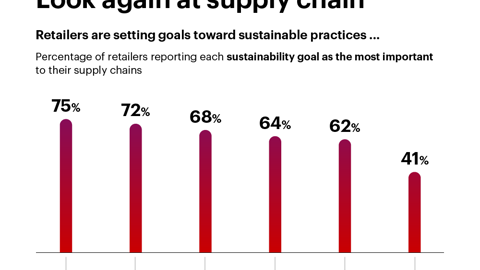 Retail and Sustainability: The Supply Chain Opportunity | Bain & Company
