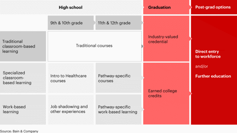 The Transformational Power of Career-Connected Learning in Healthcare ...
