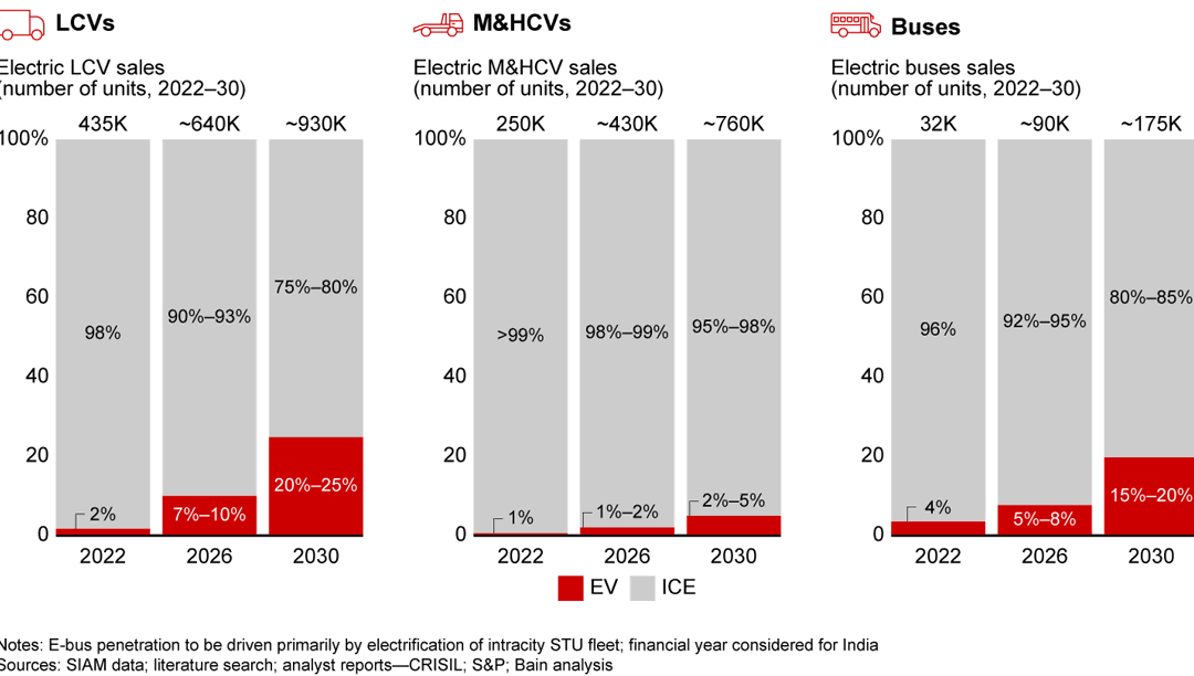 Electric Vehicles Are Poised to Create a $100B+ Opportunity in India by ...