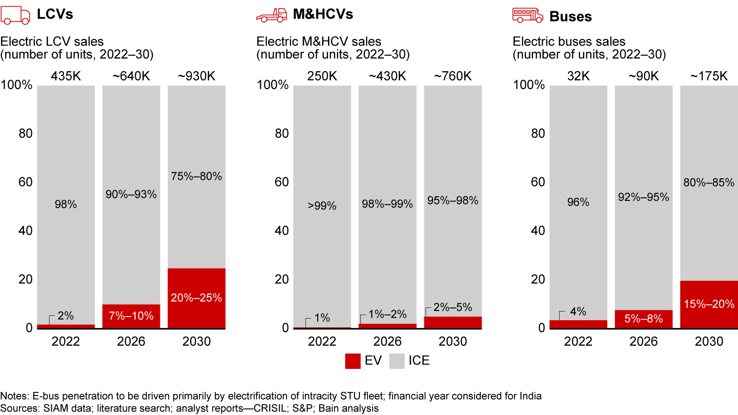 Electric Vehicles Are Poised to Create a $100B+ Opportunity in India by ...