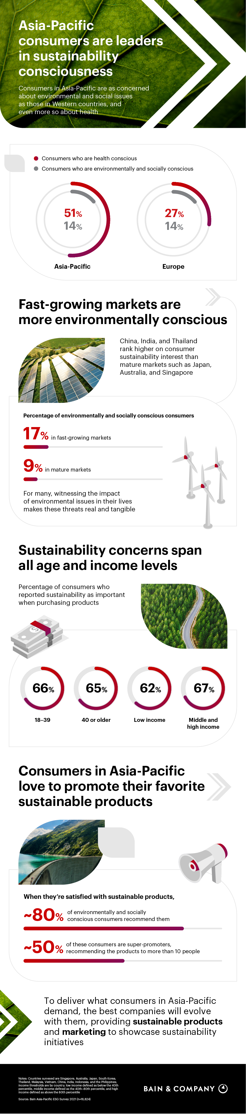 Meet Asia-Pacific’s Sustainable Consumers | Bain & Company