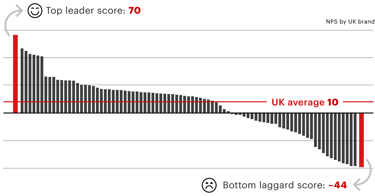 Loyalty in the UK: The Impact of Promoters on Consumer Brands | Bain ...