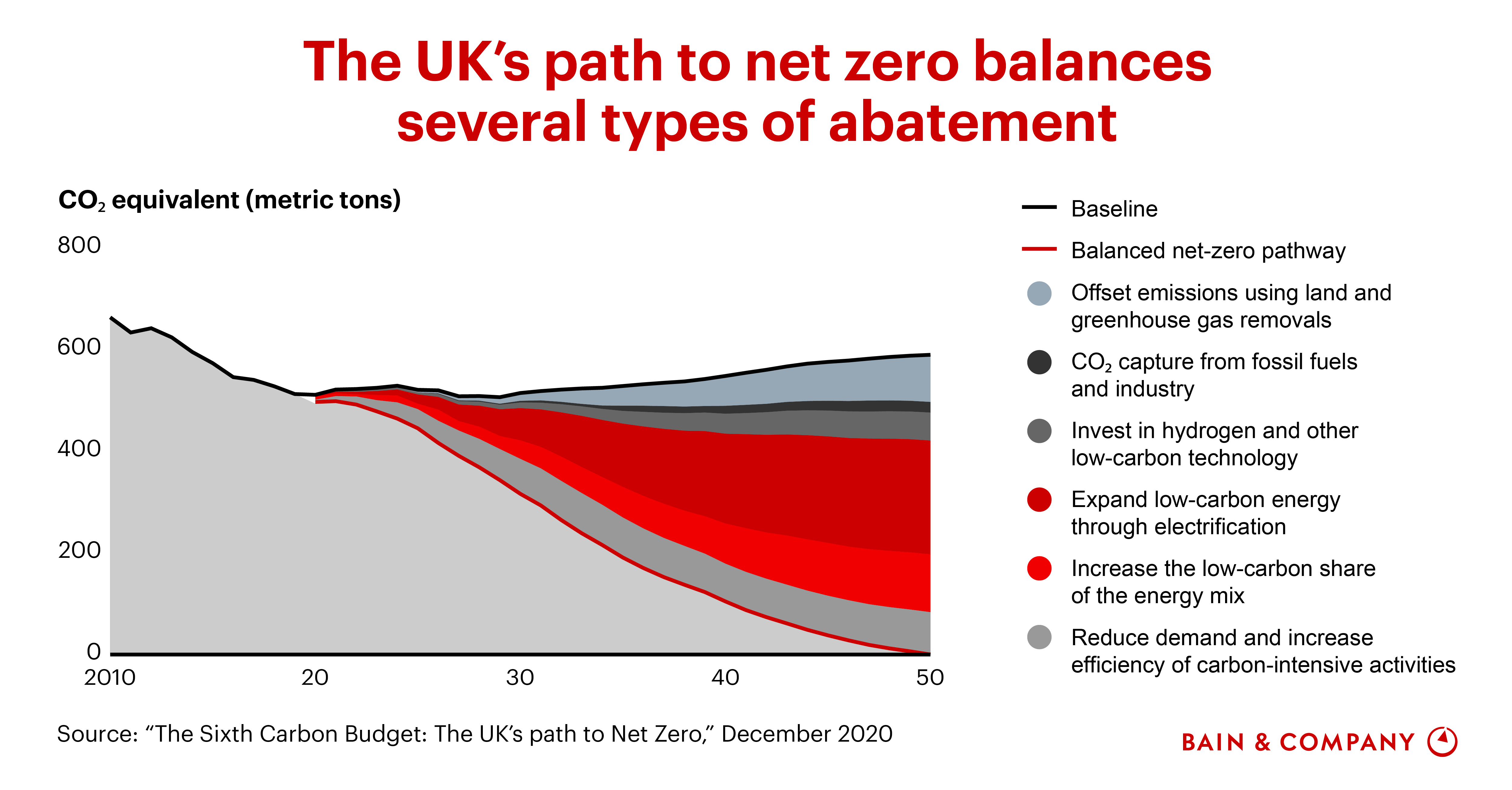 The UK’s Net-Zero Goal Changes Everything | Bain & Company