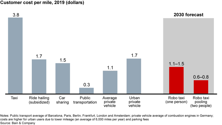Electric and Autonomous Vehicles: The Future Is Now | Bain & Company