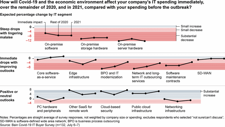 Covid-19: The Unanticipated Catalyst in Tech | Bain & Company