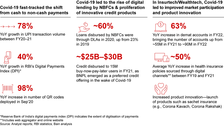 India Fintech Report 2022: Sailing Through Turbulent Tides | Bain & Company