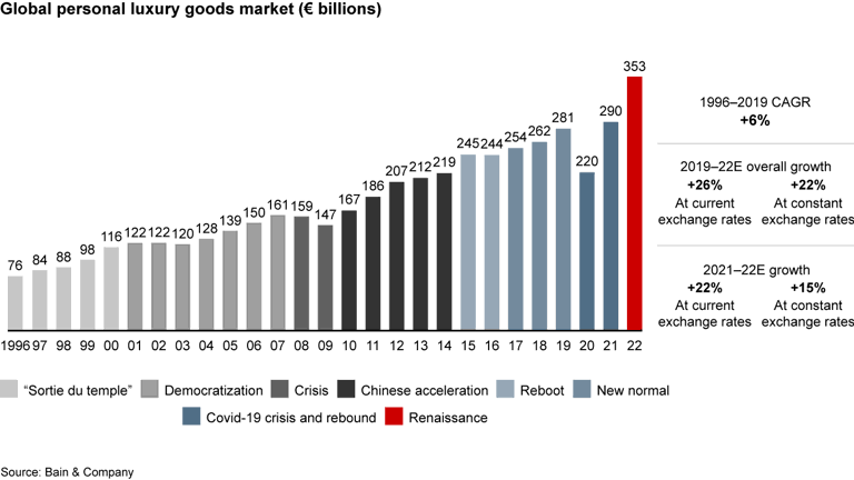 Renaissance in Uncertainty: Luxury Builds on Its Rebound | Bain & Company