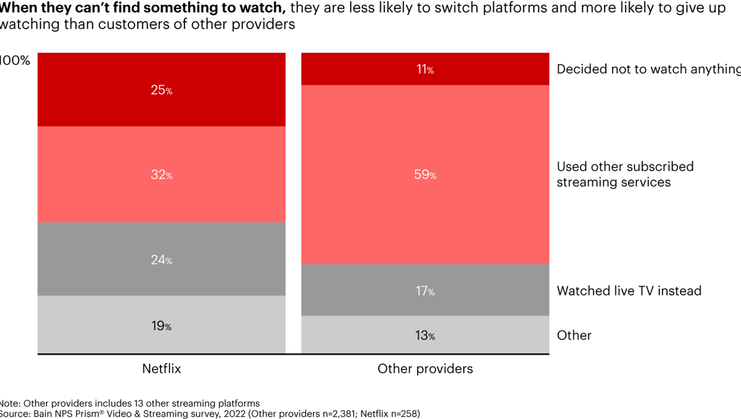 Streamers Hold Netflix to a Higher Standard. Can It Keep Up? | Bain ...