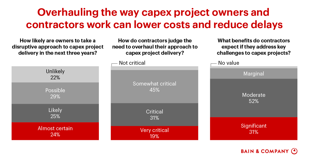 Energy Transition: Delivering Capital Projects On Time and On Budget ...
