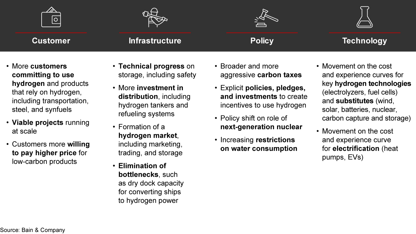 Five Imperatives to Thrive in a Hydrogen Future | Bain & Company