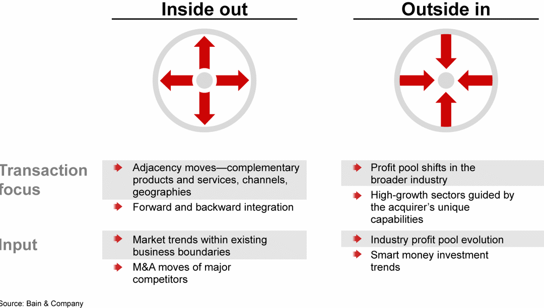 M&A Screening: New Strategies Require a Wider View | Bain & Company