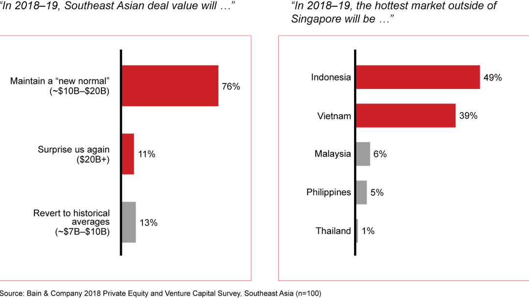 Investing in Southeast Asia: What’s Behind the Boom | Bain & Company