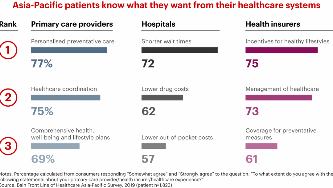 Consumers Demand More from the Healthcare Ecosystem | Bain & Company
