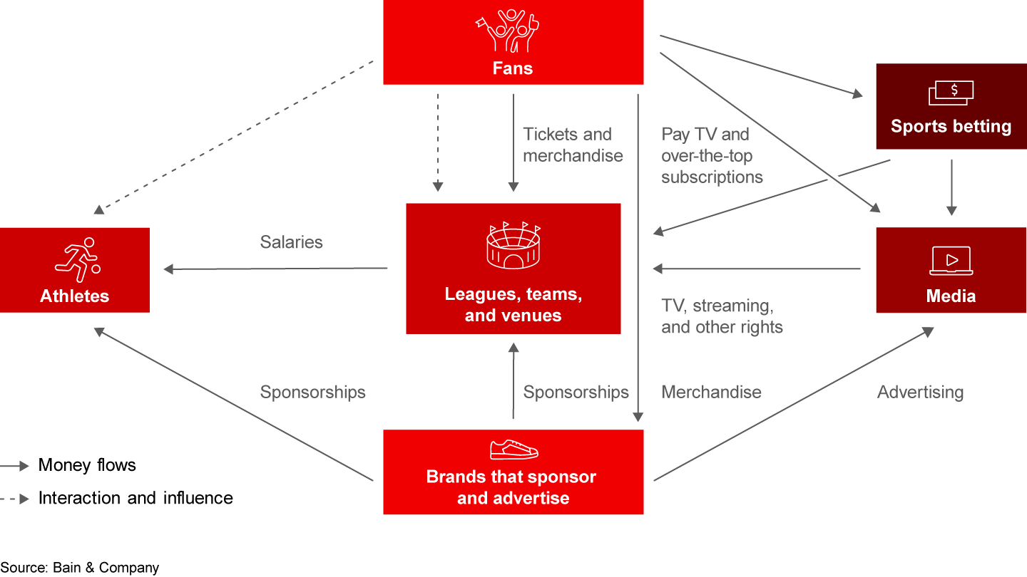 How Investment Is Changing Sports | Bain & Company