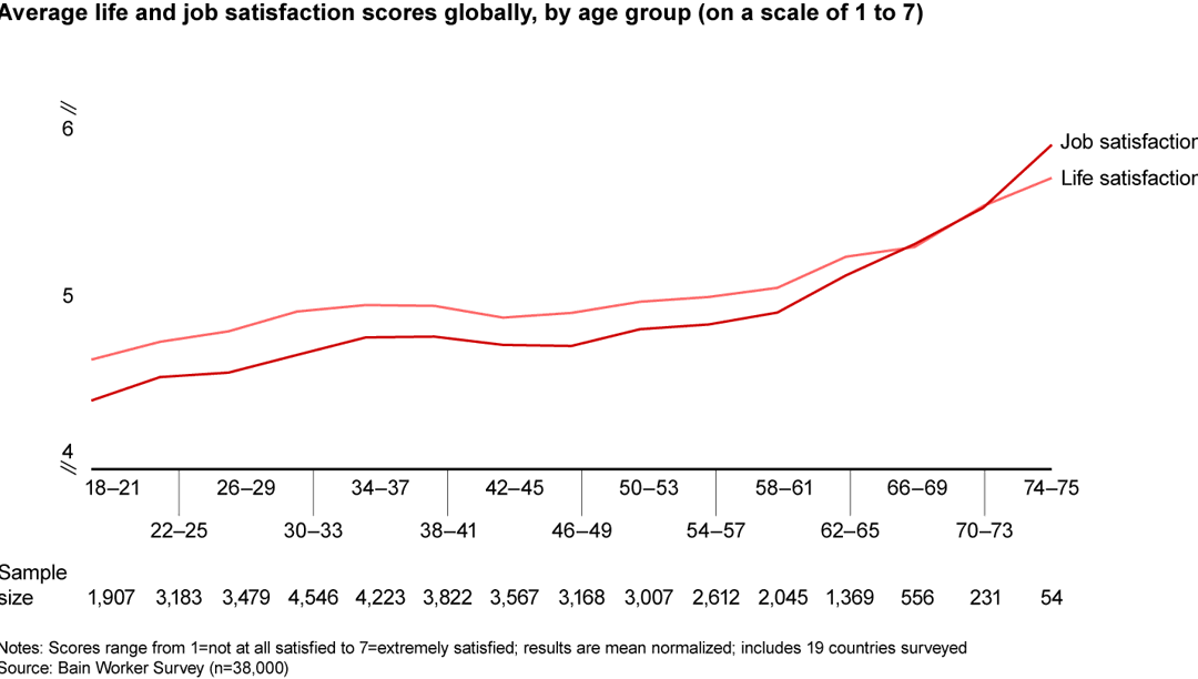 Better with Age: The Rising Importance of Older Workers | Bain & Company