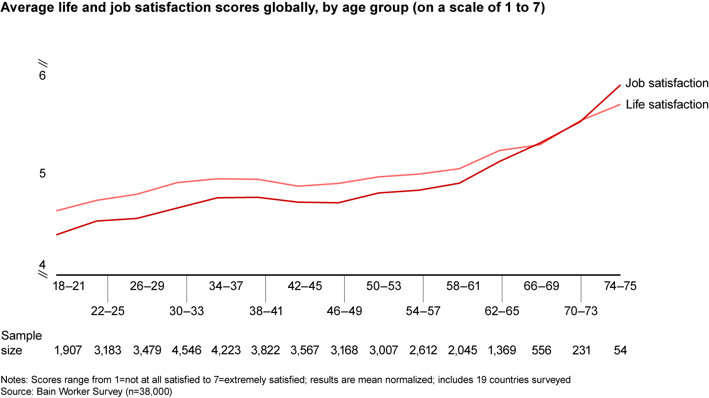 Better with Age: The Rising Importance of Older Workers | Bain & Company