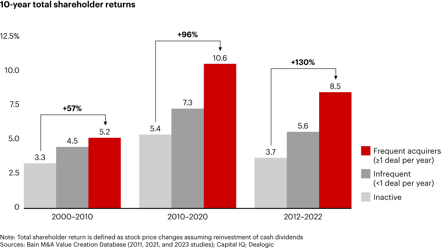 How Companies Got So Good at M&A | Bain & Company