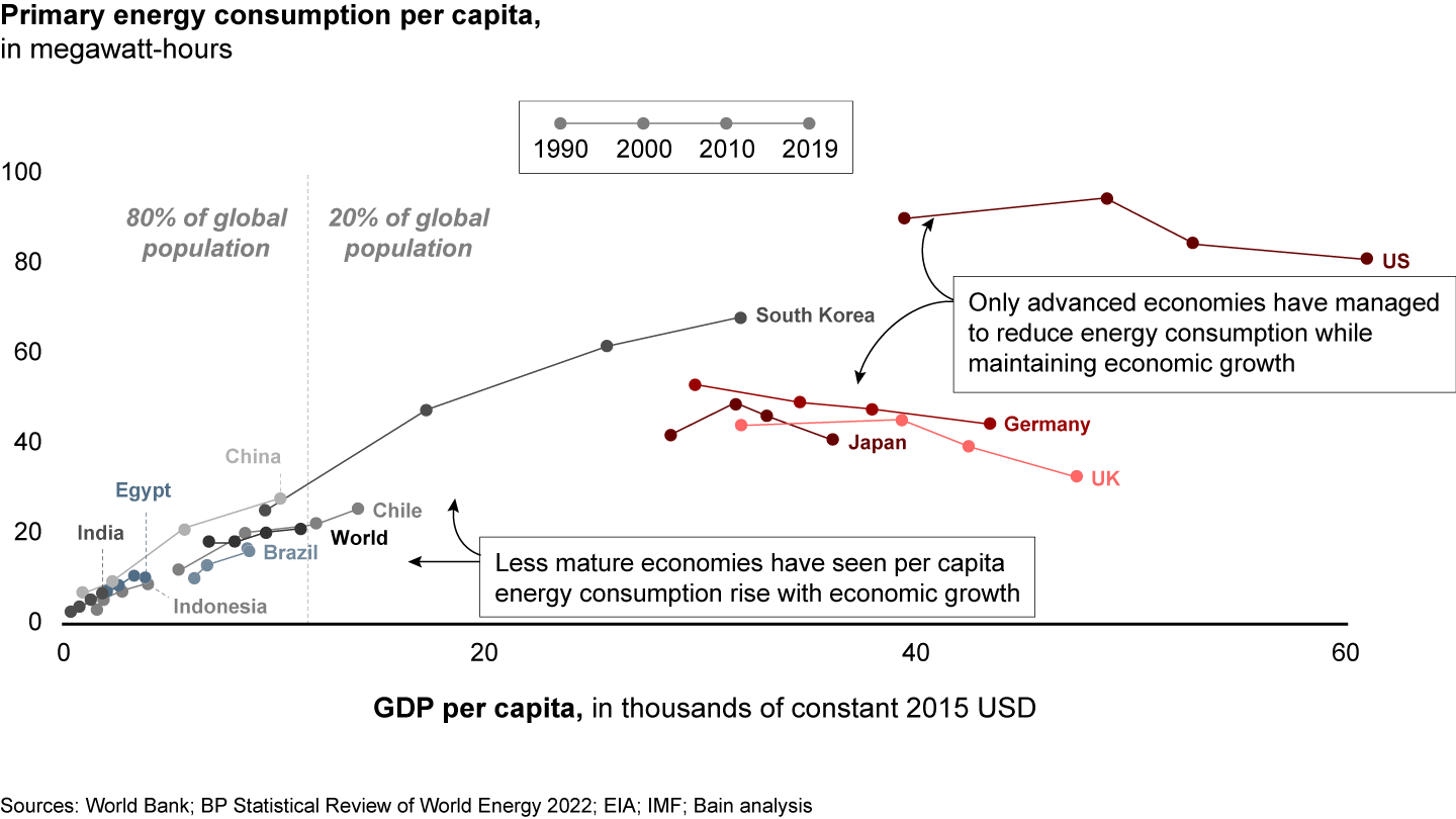 The Dual Challenge of the Energy Transition Is Urgent and Unprecedented ...