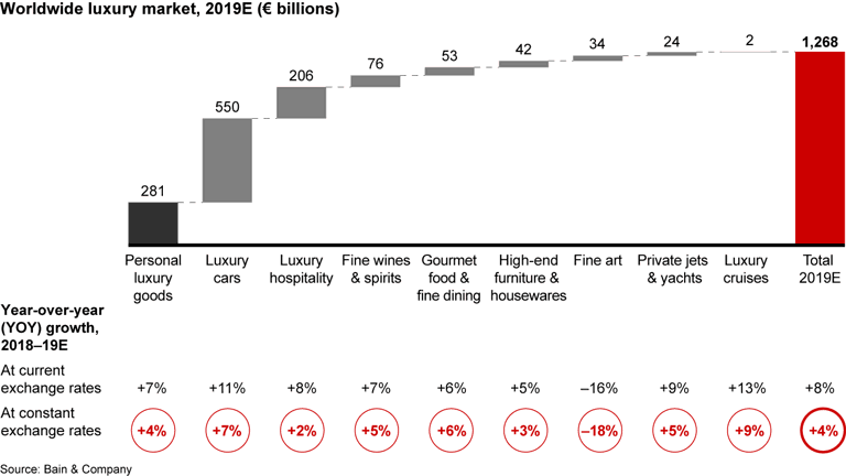 Eight Themes That Are Rewriting the Future of Luxury Goods | Bain & Company