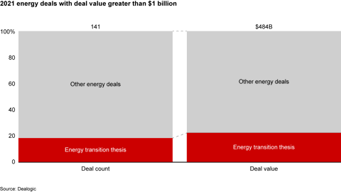 M&A Opportunities in the Energy Transition | Bain & Company