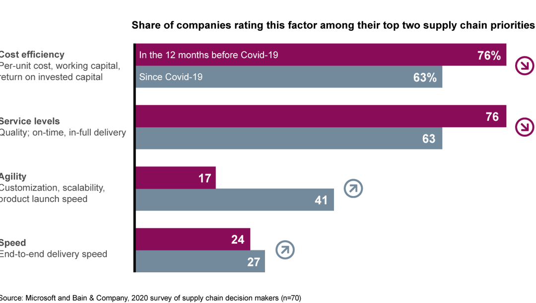 It's Time to Build Resilience into Retail and Consumer Goods Supply ...