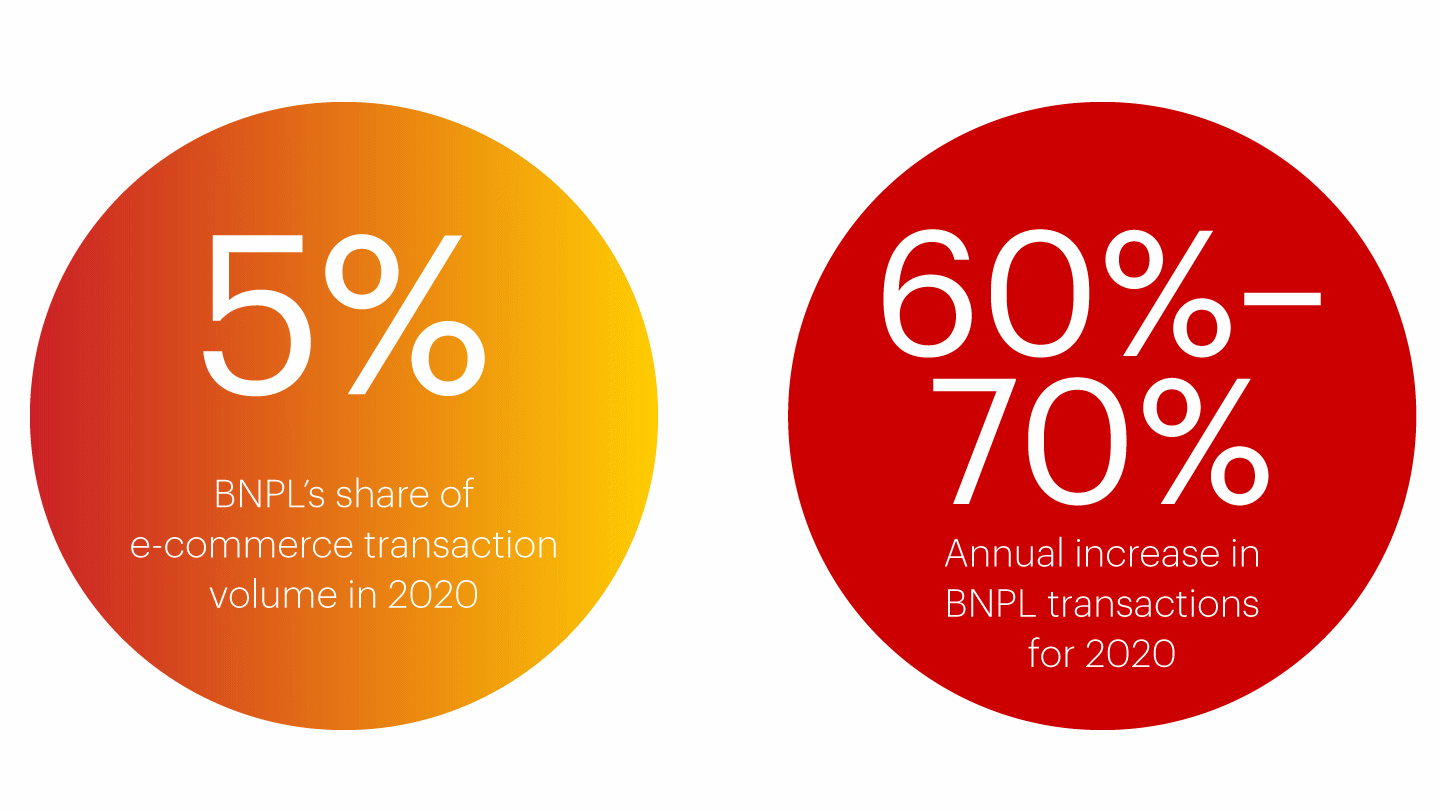 Buy Now, Pay Later Moves Center Stage with Consumers and Regulators ...