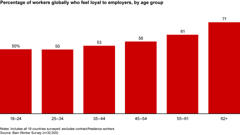 Better with Age: The Rising Importance of Older Workers | Bain & Company