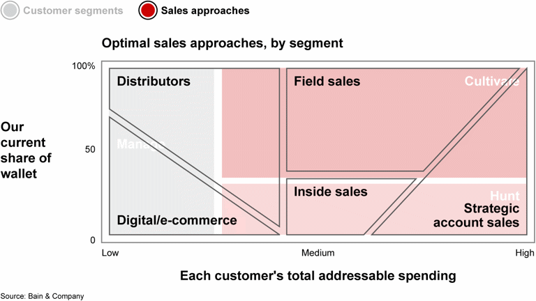 Selling Smarter: The Machinery Company’s Guide to Commercial Excellence ...