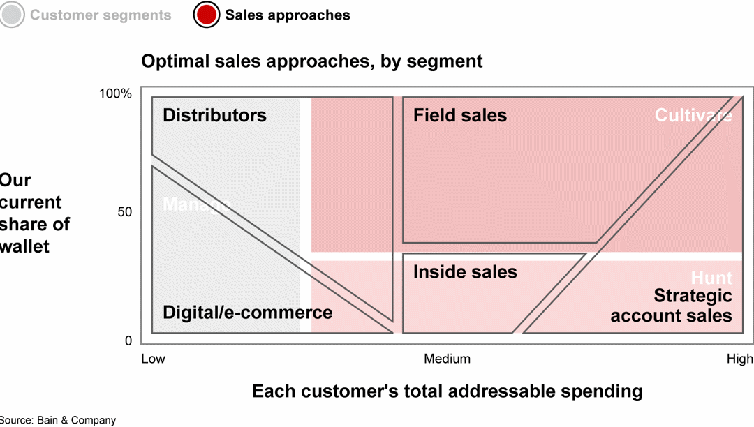 Selling Smarter: The Machinery Company’s Guide to Commercial Excellence ...