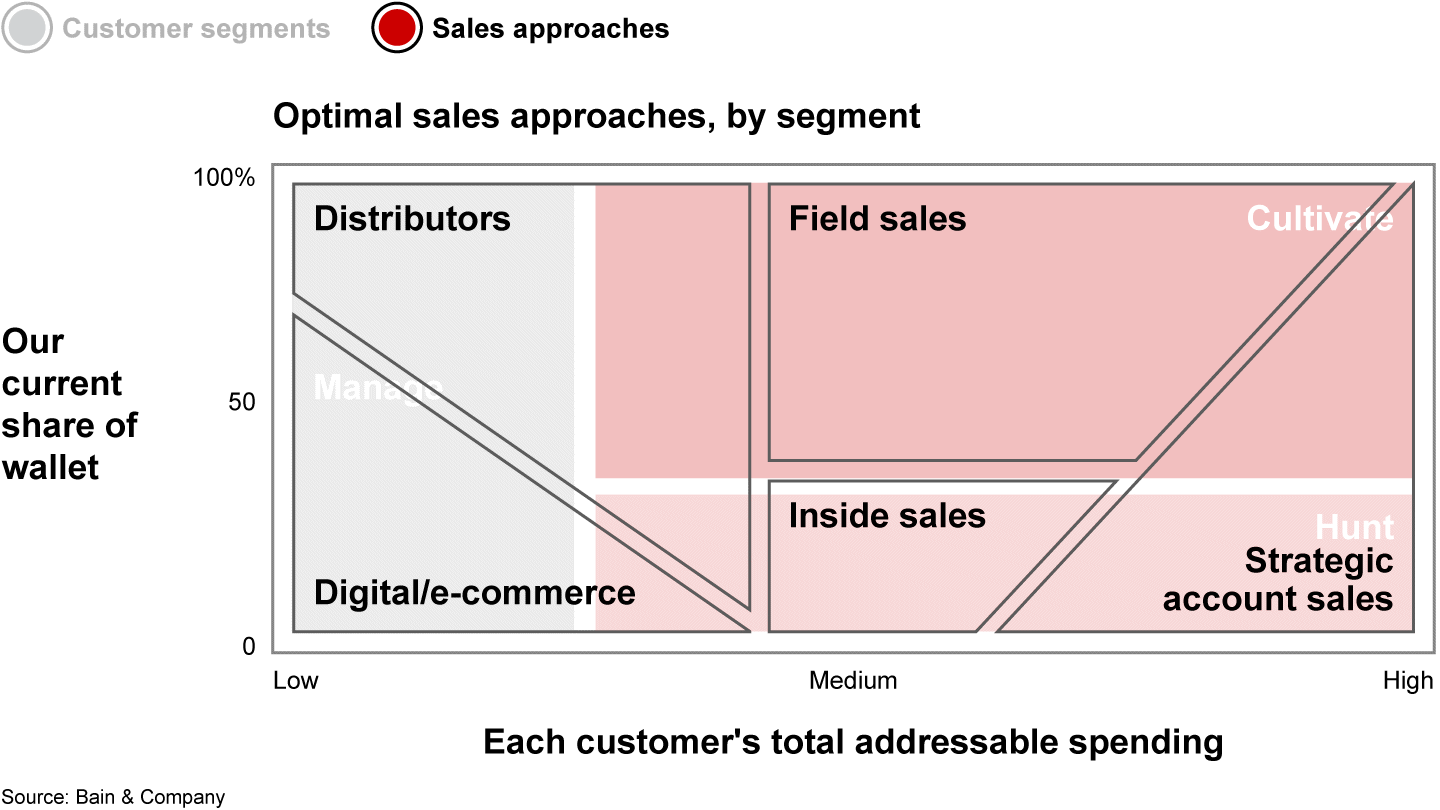 Selling Smarter: The Machinery Company’s Guide to Commercial Excellence ...