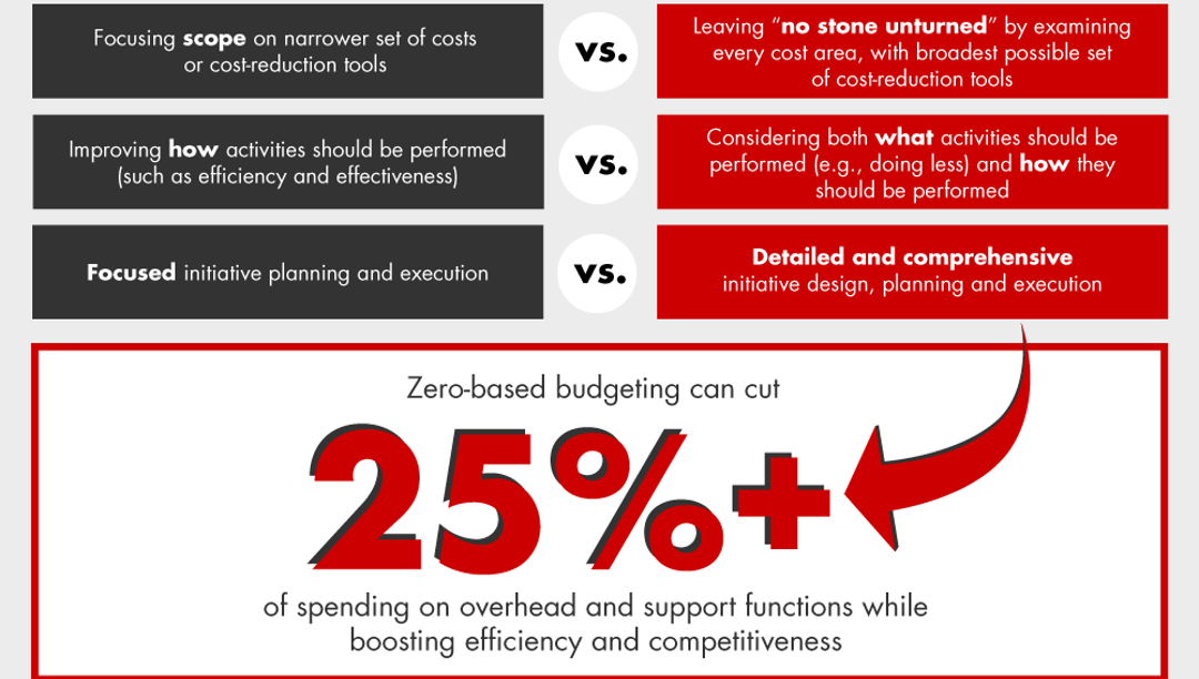 Zero-based budgeting | Bain & Company