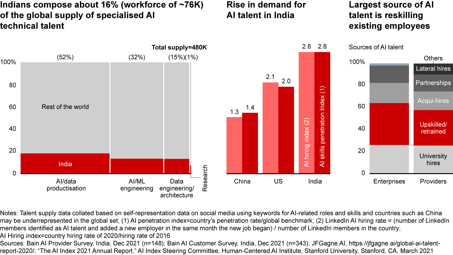 From Buzz to Reality: The Accelerating Pace of AI in India | Bain & Company