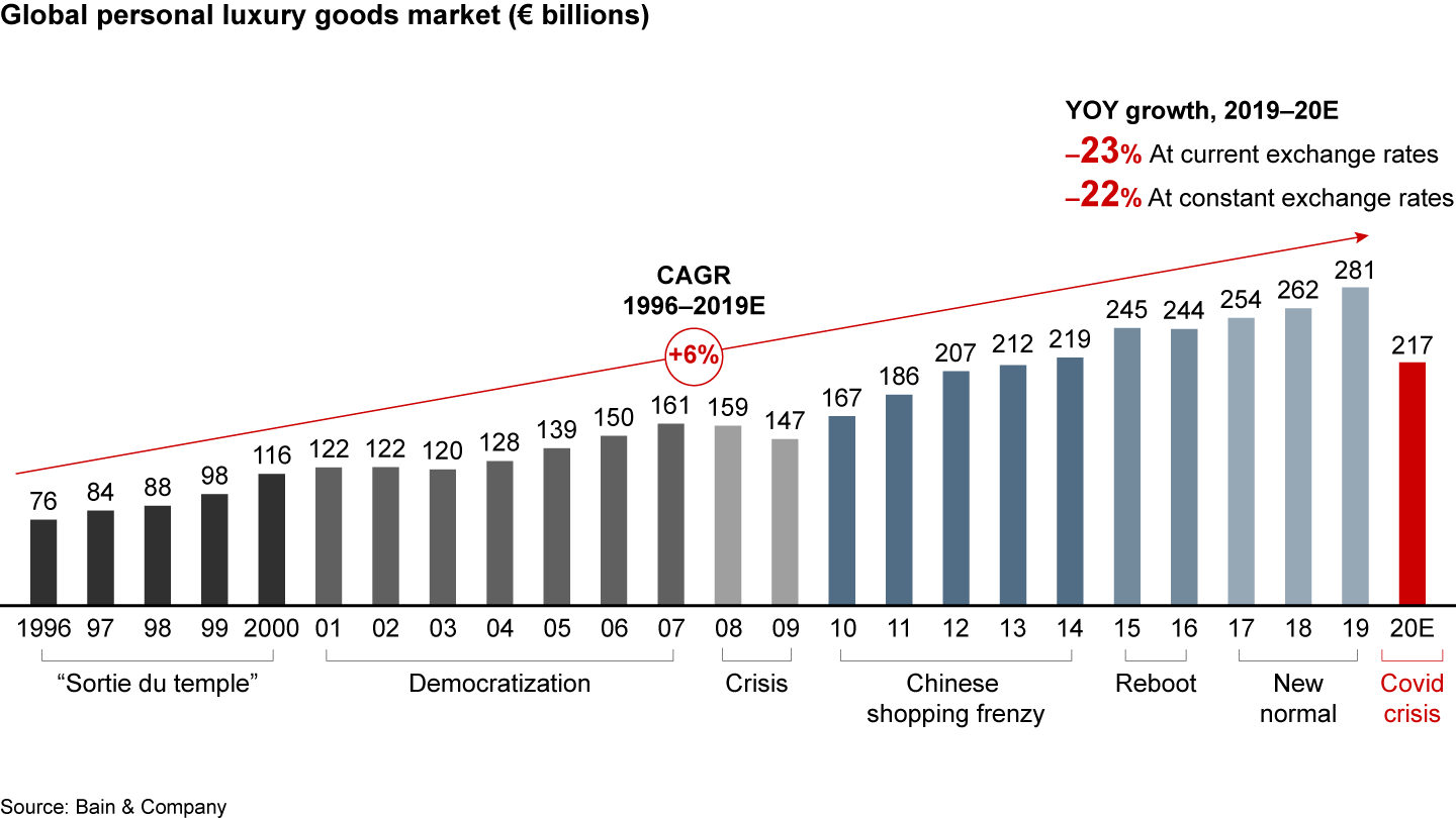 The Future of Luxury: Bouncing Back from Covid-19 | Bain & Company