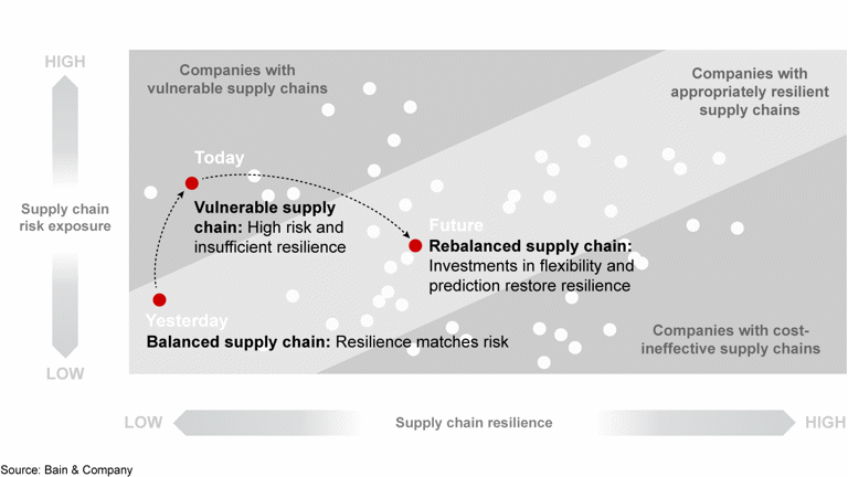 Shock-Proof: How to Forge Resilient Supply Chains | Bain & Company