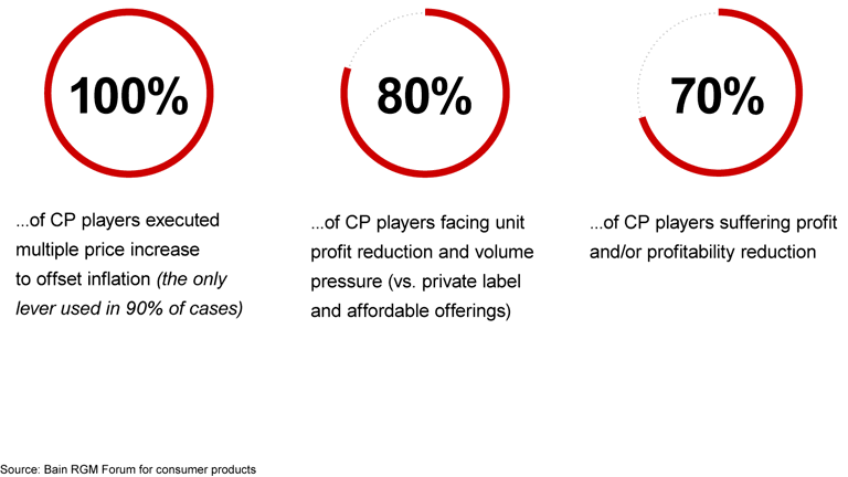 Revenue Growth Management Helps CPGs Battle Inflation | Bain & Company