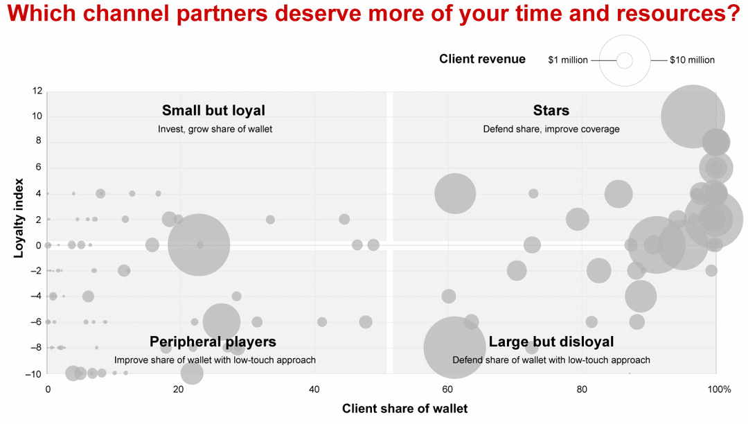 Better Matchmaking with B2B Channel Partners | Bain & Company