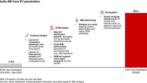 India Electric Vehicle Report 2023 | Bain & Company