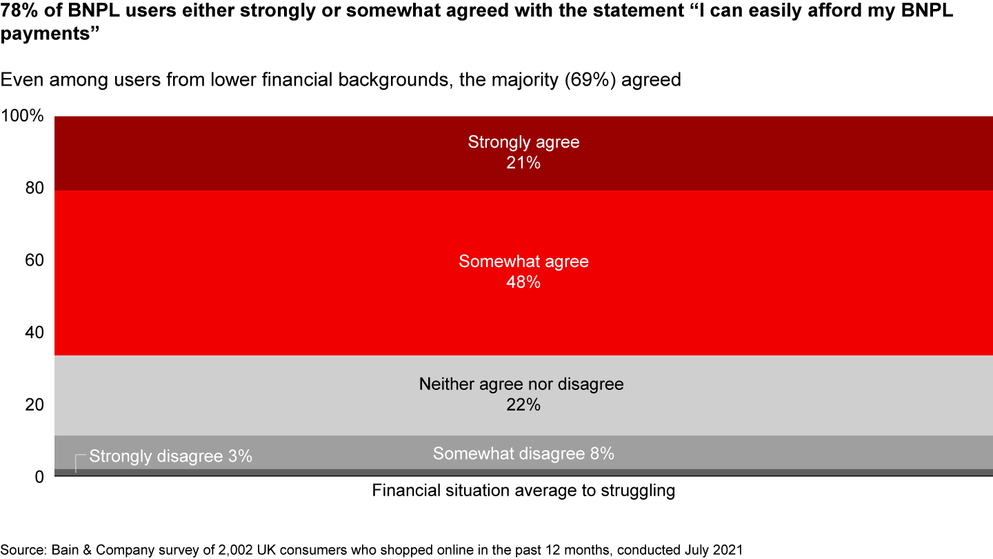 Assessing BNPL’s Benefits and Challenges | Bain & Company