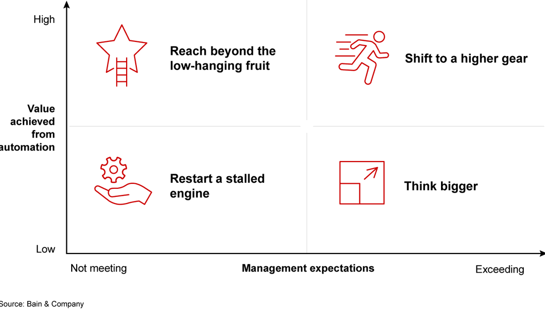 Automation Scorecard: How Companies That Invest Heavily Gain an Edge in ...