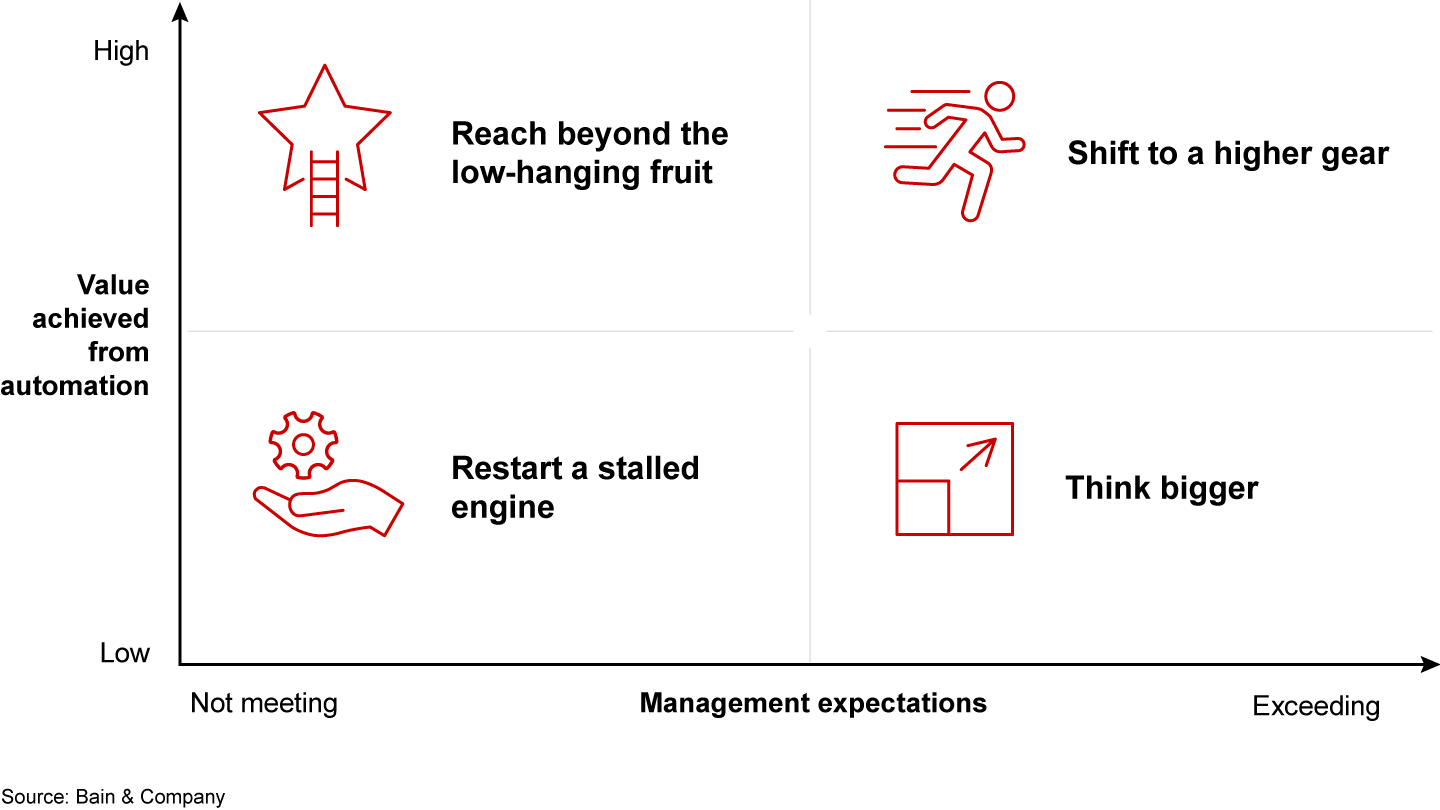 Automation Scorecard: How Companies That Invest Heavily Gain an Edge in ...