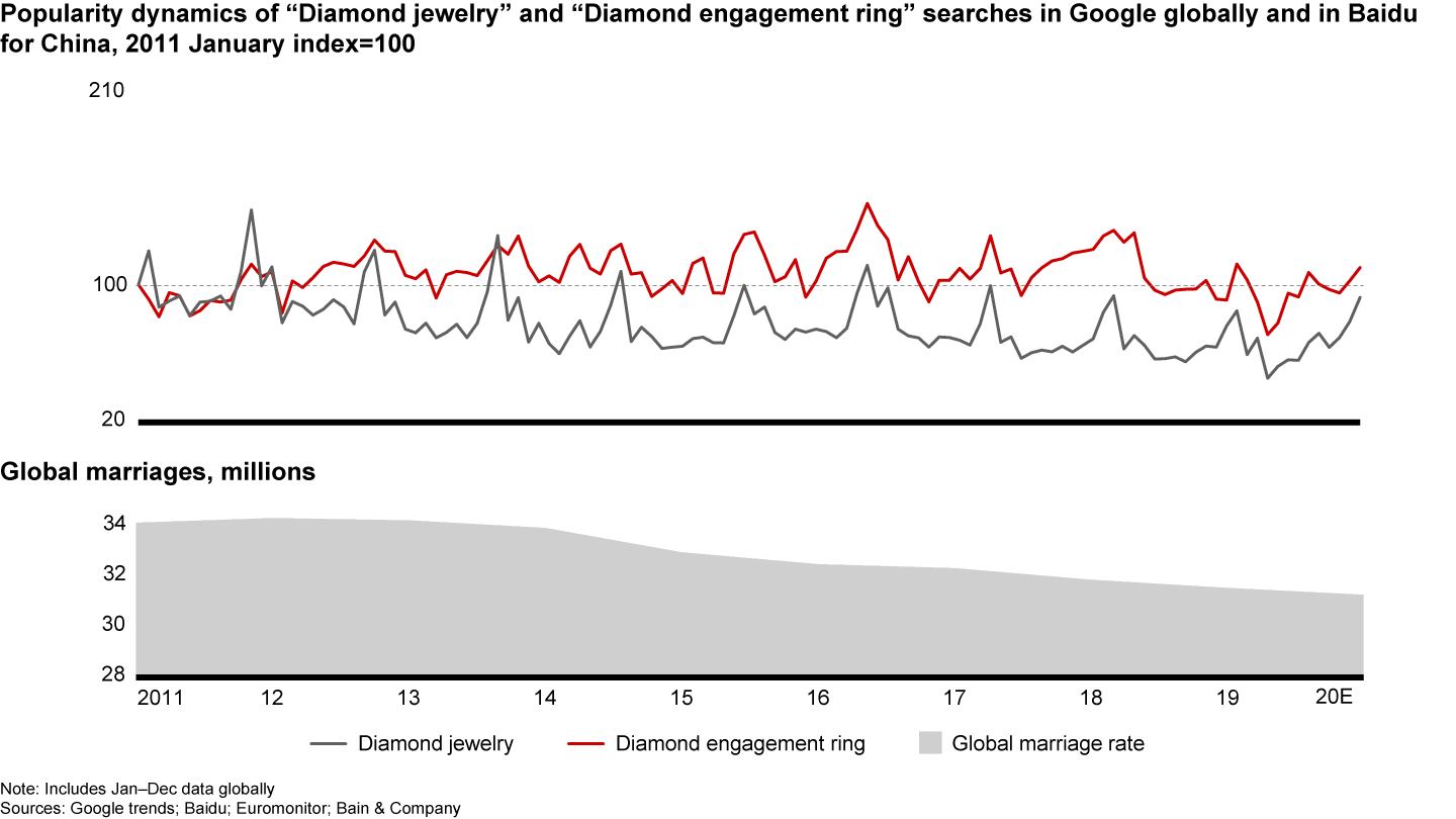 Diamond Industry Report 2021 - Trends & Outlook | Bain & Company