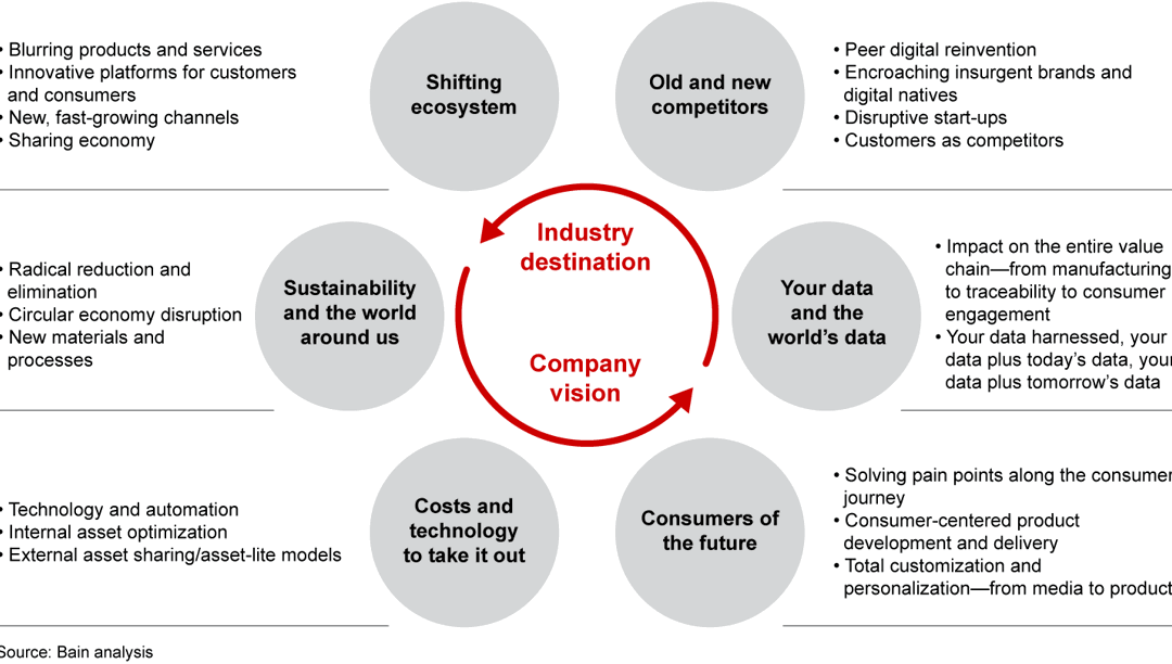 How Brands Can Navigate Turbulence with a Disruption Radar | Bain & Company