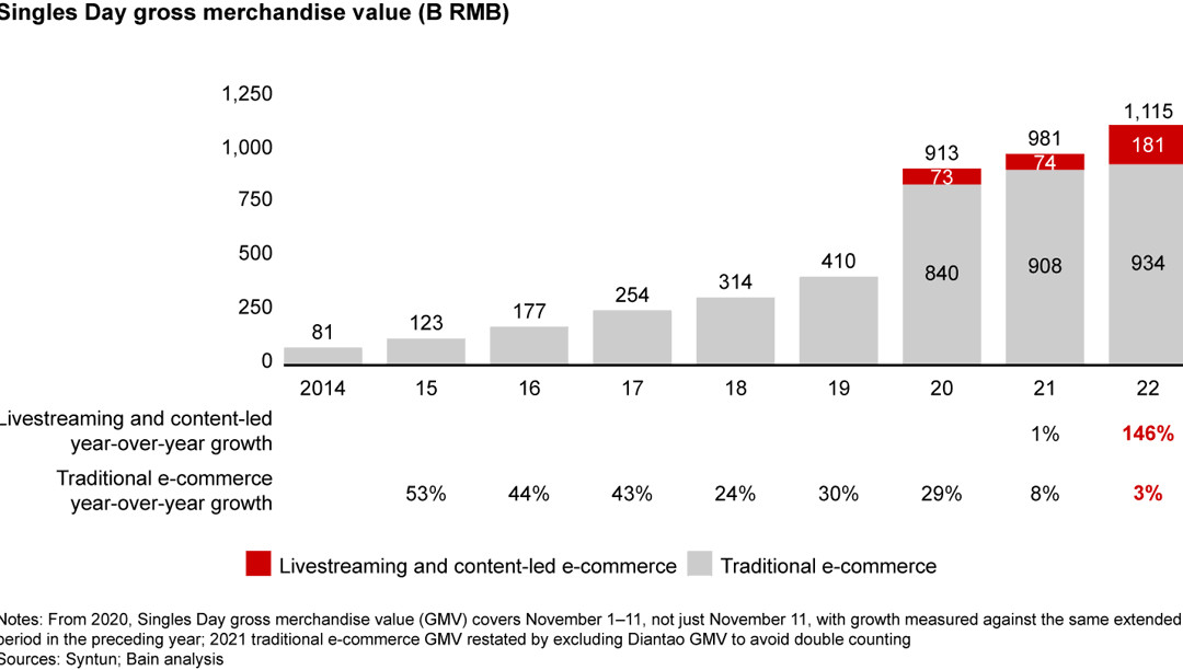 China’s Singles Day 2023: Win the Head and the Heart with Value and ...