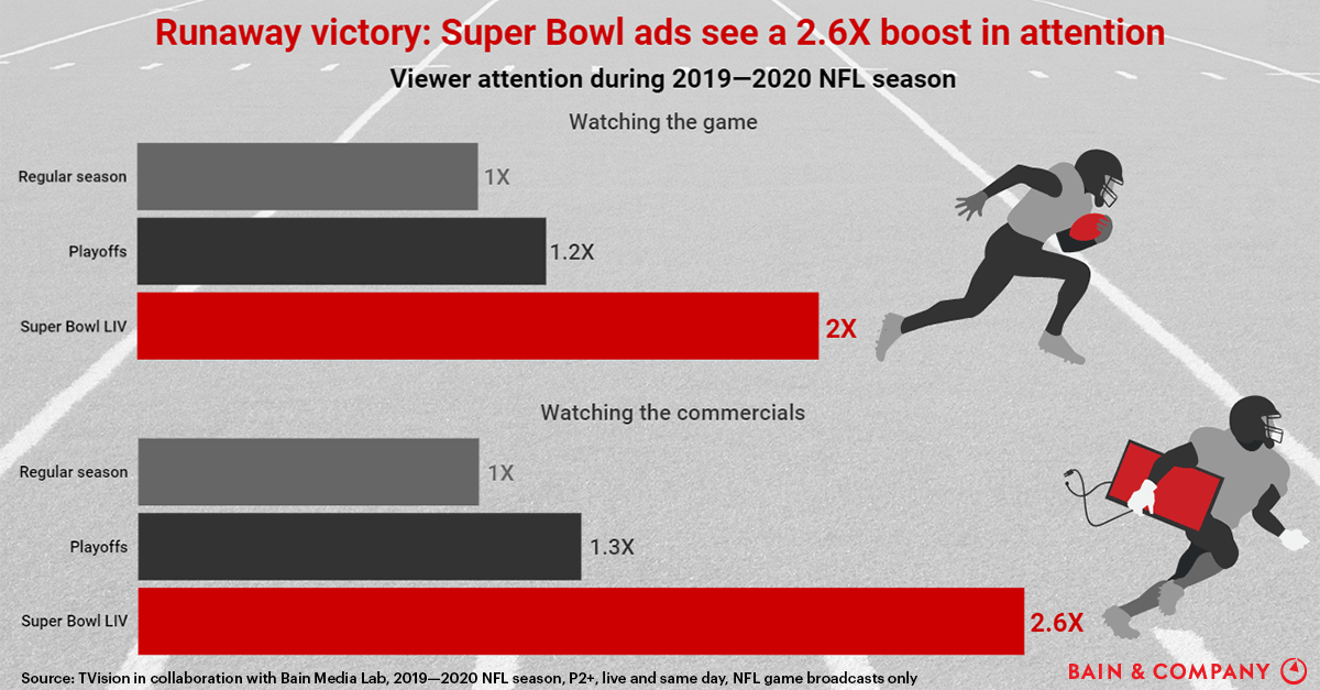 Super Bowl Ads Grab Gridiron Engagement | Bain & Company