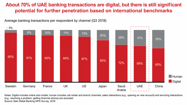 Can Banks in the UAE Deliver the Value Consumers Crave? | Bain & Company